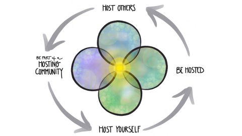 Four-fold practice, a reflection | Art of Hosting Vietnam